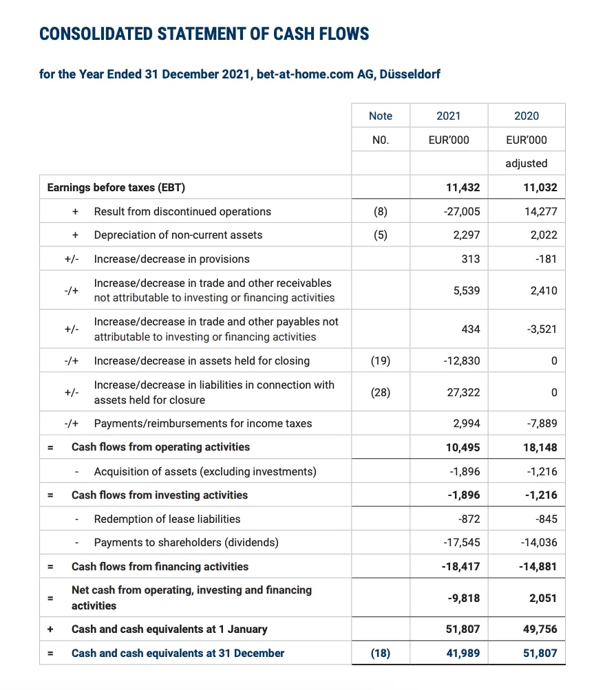 Key financial statements in online casino accounting